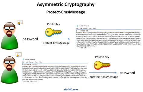 Powershell Encrypt And Store Your Passwords And Use Them For Remote