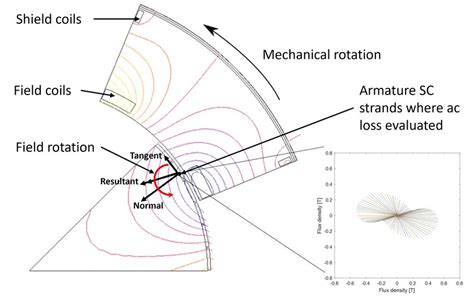 Rotating Field Experienced By An Armature Winding Download