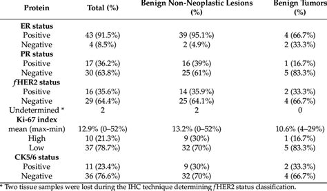 Immunohistochemical Results For Er Pr Her2 Ki 67 And Ck5 6 Staining