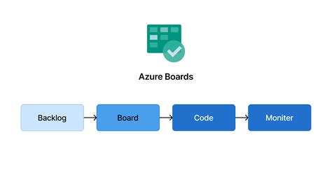 Azure Boards Complete Guide With Features And Best Practices 2025