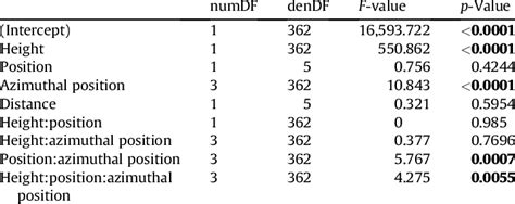 Effect Of Height Position Azimuthal Position Distance And Their Download Scientific Diagram