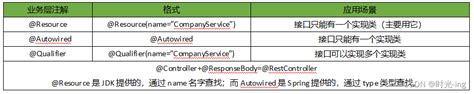 springboot的业务层注解 resource、 autowired与 qualifier ew帮帮网