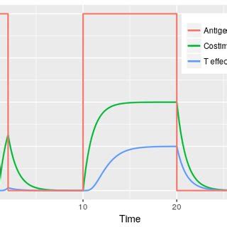 Network Structure Of The Coupled Coherent Incoherent Feed Forward Loop Download Scientific