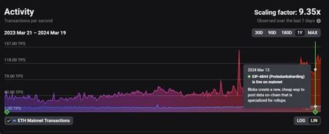 Post Dencun Upgrade And Eip 4844 Blobs Ethereum Layer 2 Network