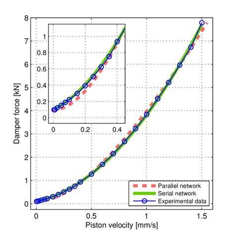 comparison of identified parametric models with experimental data using