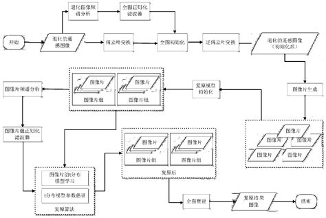 high resolution remote sensing image restoration method based on