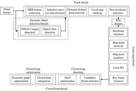 The Main Modules Of Proposed Visual Slam For Dynamic Environment Using