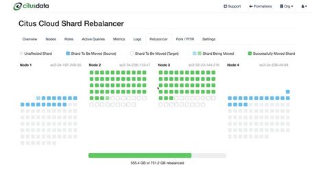 Citus Cloud 2 Postgres And Scaling Out Without Sacrifice Rdatabase