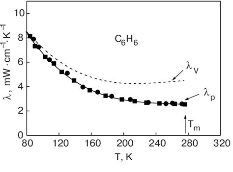 Figure 3 From Influence Of Rotational Motion Of Molecules On The Thermal Conductivity Of Solid