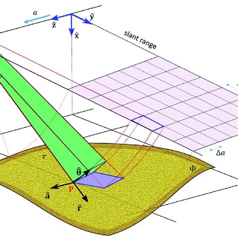 sar imaging process geometric scheme download scientific diagram