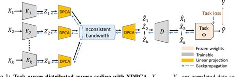 Figure 1 From Task Aware Distributed Source Coding Under Dynamic