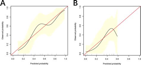 Evaluating Nomogram Model For Occult Peritoneal Metastasis By