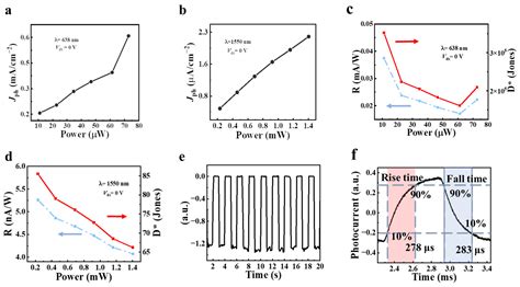 Visible Near Infrared Photodetection Based On Ta2nise5wse2 Van Der
