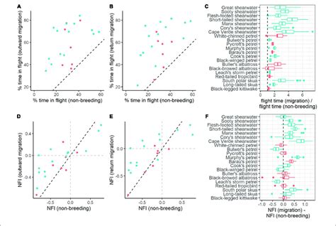 Behavioural Adaptations To Migration Contrasted Between Download Scientific Diagram