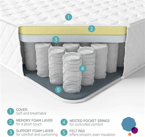 No 3 Pocket Spring And Memory Foam Hybrid Mattress Summerby