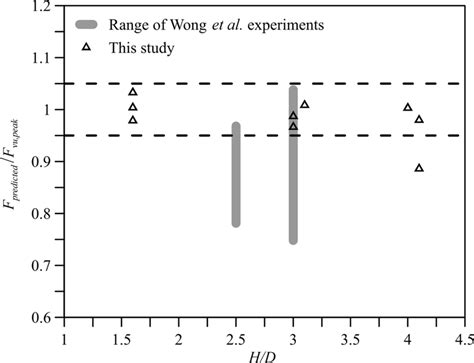 Comparison Of Predicted And Measured Peak Reaction To Pipe Uplift