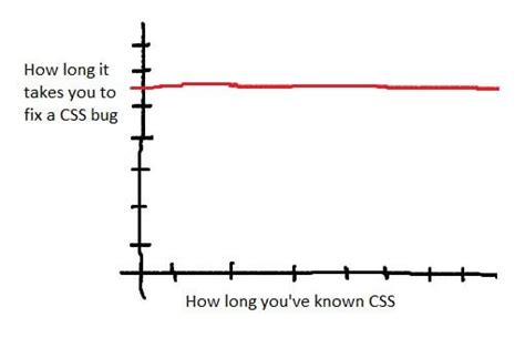 8 Css Gotchas To Start Your Morning Off Right Rcss