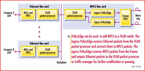 How IP Routing Works With Transparent LAN Services EDN