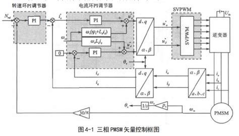 永磁同步电机双闭环矢量控制simulink模型探索 Csdn博客