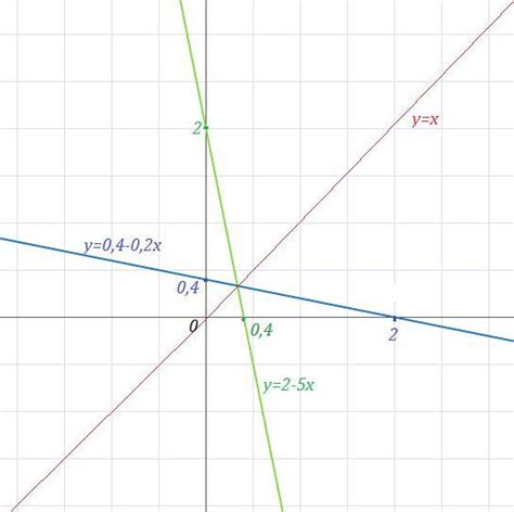 Пожалуйста помогите решить Найдите обратную функцию для функции Y 2 5x по алгоритму Школьные