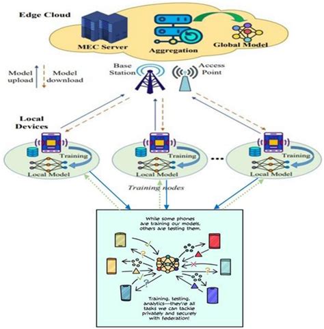 Classical Federated Learning Architecture Download Scientific Diagram