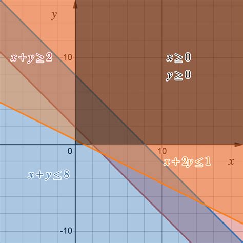 Graph Each System Of Linear Inequalities Tell Whether The G Quizlet
