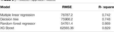 Table 1 From Modeling Energy Consumption Using Machine Learning Semantic Scholar