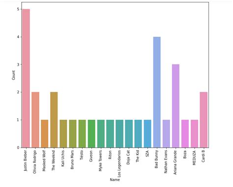 Visualizing Spotify Songs With Python An Exploratory Data Analysis