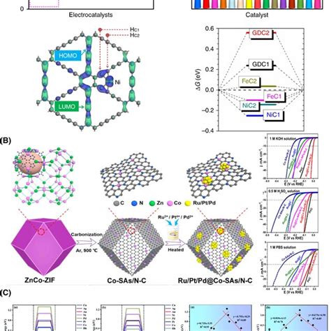 A The Zero Valence Ni And Fe Single Atoms Anchored On Graphdiyne For