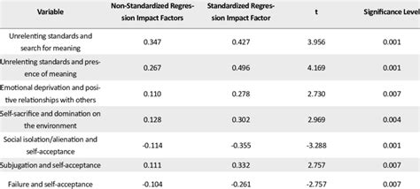 Significant Level Of Regression Coefficient Of The Early Maladaptive Download Table
