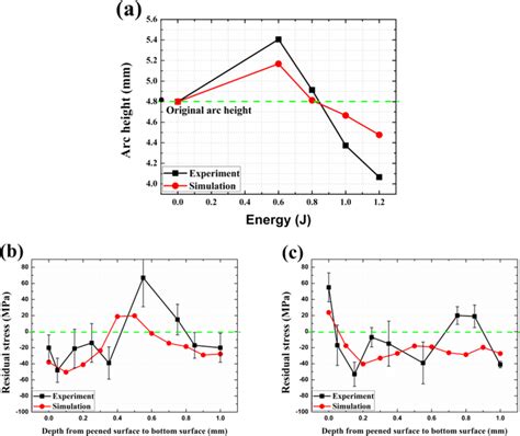 Comparison Of Simulations And Experiments A Arc Height Varies With The Download Scientific