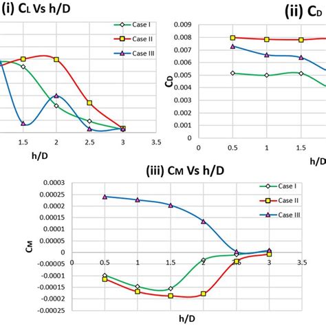 Trends Of The Aerodynamic Coefficients Like Lift Drag And Moment Are
