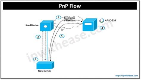 Ztp Vs Pnp Understanding The Difference Ip With Ease
