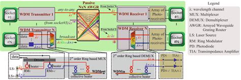 Awgr‐based Optical Interconnection Architecture Employing Ring‐based
