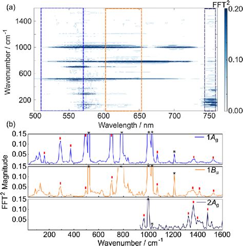 Tdpp Br Wavepacket Dynamics In Toluene A Fourier Transform Map Of Download Scientific