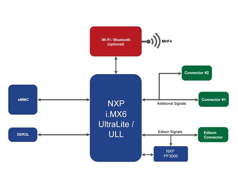 Pico Imx6ull Blockdiagram Inelco Hunter