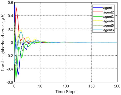 Optimal Tracking Control Of A Nonlinear Multiagent System Using Q