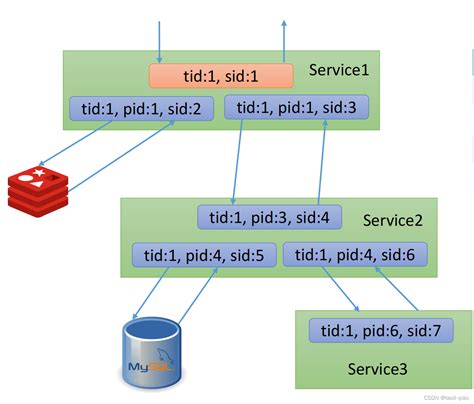 Cat链路追踪实战：java服务间调用监控与集成详解 Csdn博客