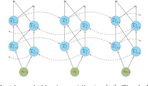 Bidirectional Recurrent Neural Networks Semantic Scholar