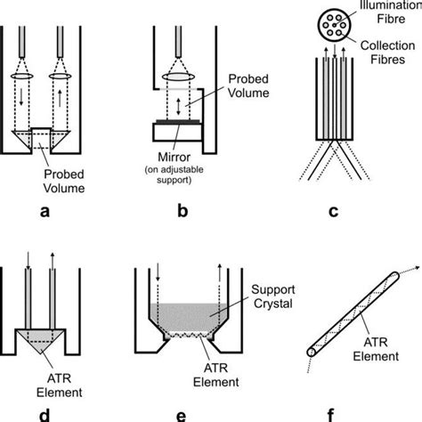 Typical Detectivity Curves And Application Ranges For Selected IR Detectors Download