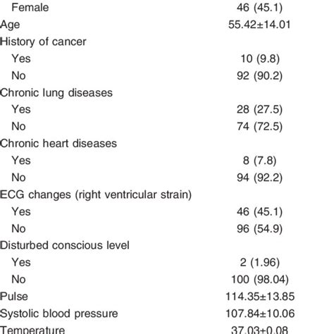Pdf Original Simplified And Modified Pulmonary Embolism Severity Indices In Risk