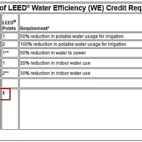 Leed Water Efficiency Credit Requirement In Gbs Download Scientific