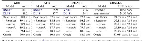 Table 1 From Reranking For Neural Semantic Parsing Semantic Scholar