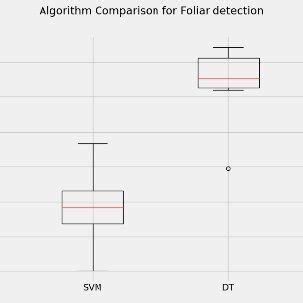 Comparison Of Accuracy Of Different Models Download Scientific Diagram