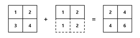 Numpy와 Matplotlib 살펴보기