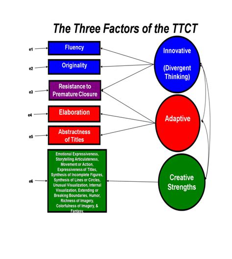 Torrance Tests Of Creative Thinking Ttct Kevin Corbett Edtech