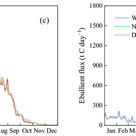 Temporal Variation In Sediment Methane A Diffusive And C Ebullient