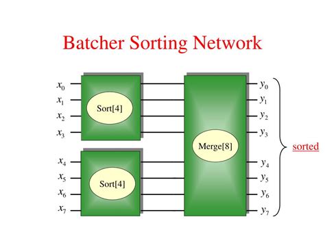 Ppt Batcher Sorting Network N 4 Powerpoint Presentation Free