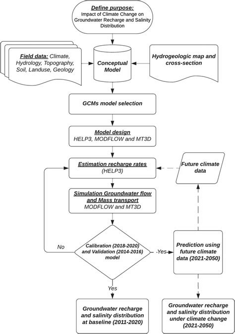The Overall Research Methodology Structural Diagram Modified From Download Scientific Diagram