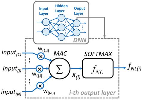A Low Voltage Low Power Reconfigurable Current Mode Softmax Circuit For Analog Neural Networks